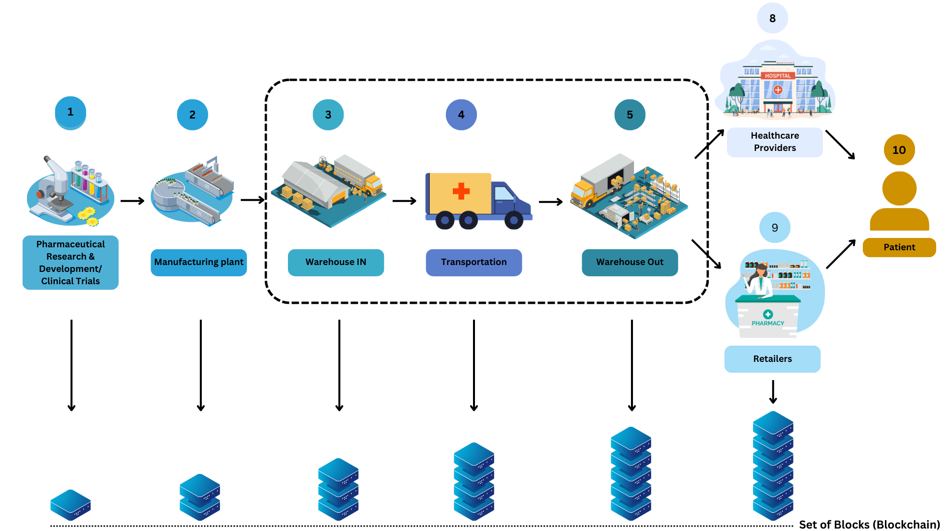 Blockchain in Pharmaceutical Supply Chain.png